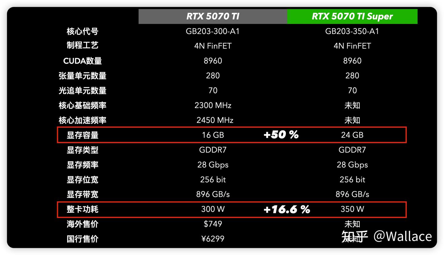 RTX50销量遇冷，SUPER提前上市？显卡日报7月30日 - 知乎
