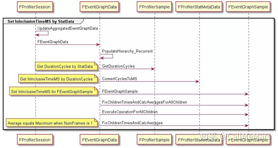 UE4 Profiler 性能分析工具原理和实现机制 - 知乎