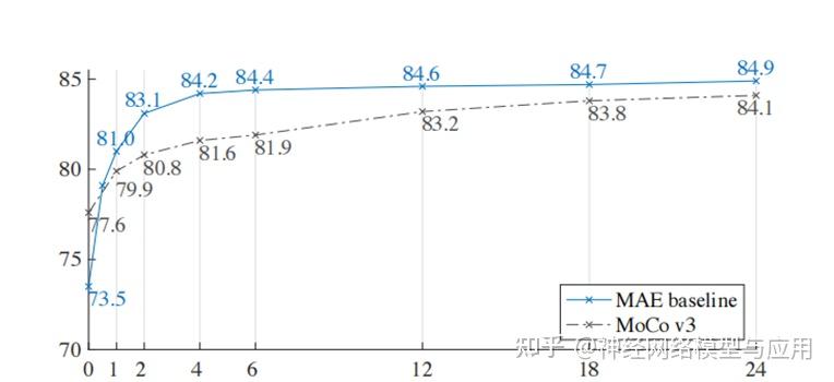 【MAE】Masked Autoencoders Are Scalable Vision Learners（论文研读） - 知乎