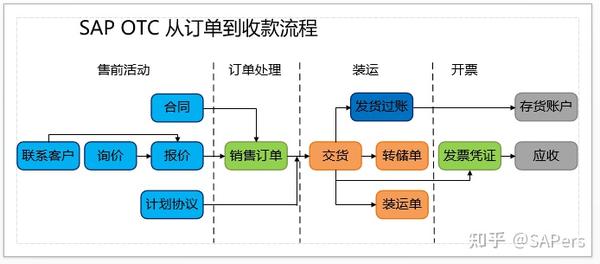SAP SD课程 4.1 OTC订单到现金流程 - 知乎