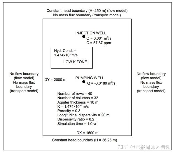 利用Python进行地下水模拟（5）-基于MT3DMS的溶质运移模型 - 知乎