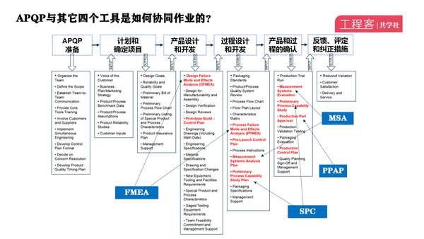 为什么APQP被公认为五大核心工具之首？ - 知乎