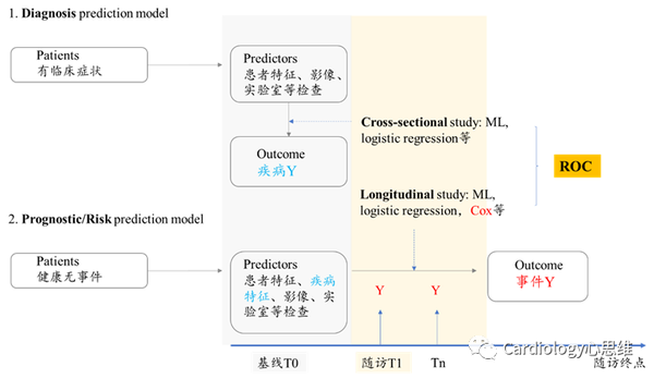 ROC曲线，套路全解析（一） - 知乎