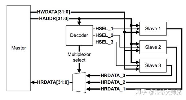 AHB-lite basic transfer - 知乎