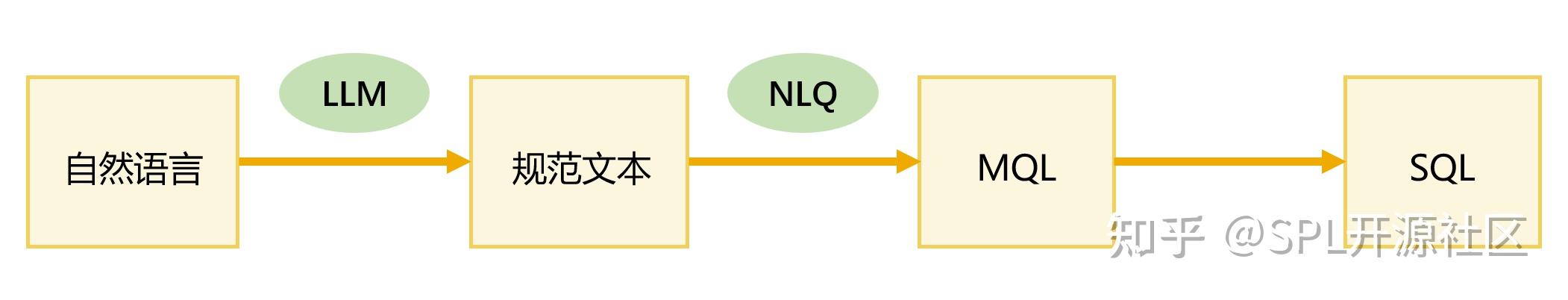 万字长文解析NLQ 破局 Text2SQL，兼得灵活复杂准确 - 知乎