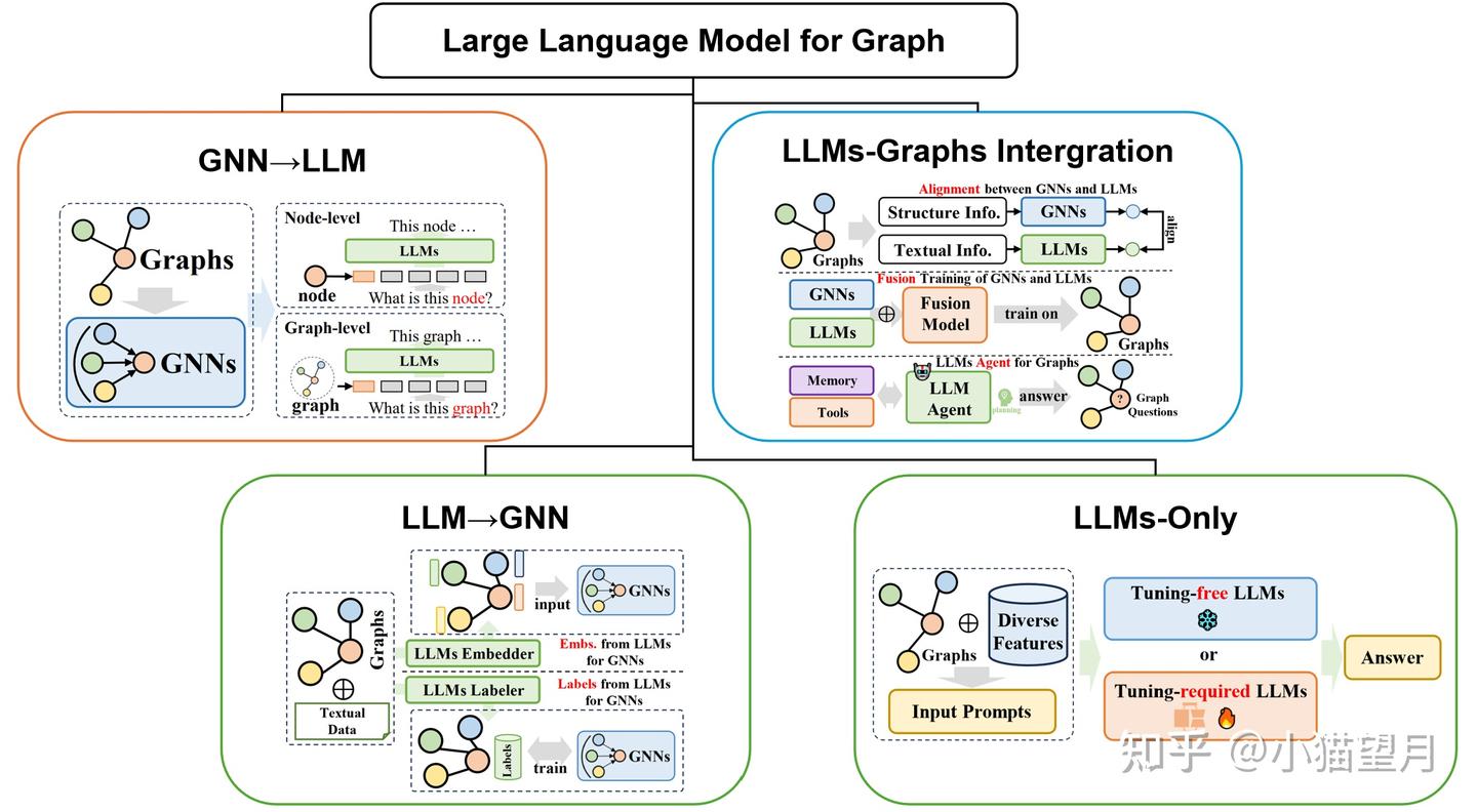 图与大模型 - 知乎