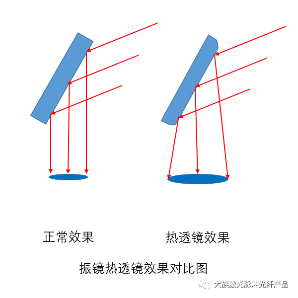 【激光课堂】第一期 热透镜效应——以HFM-250W脉冲光纤激光器为例 - 知乎