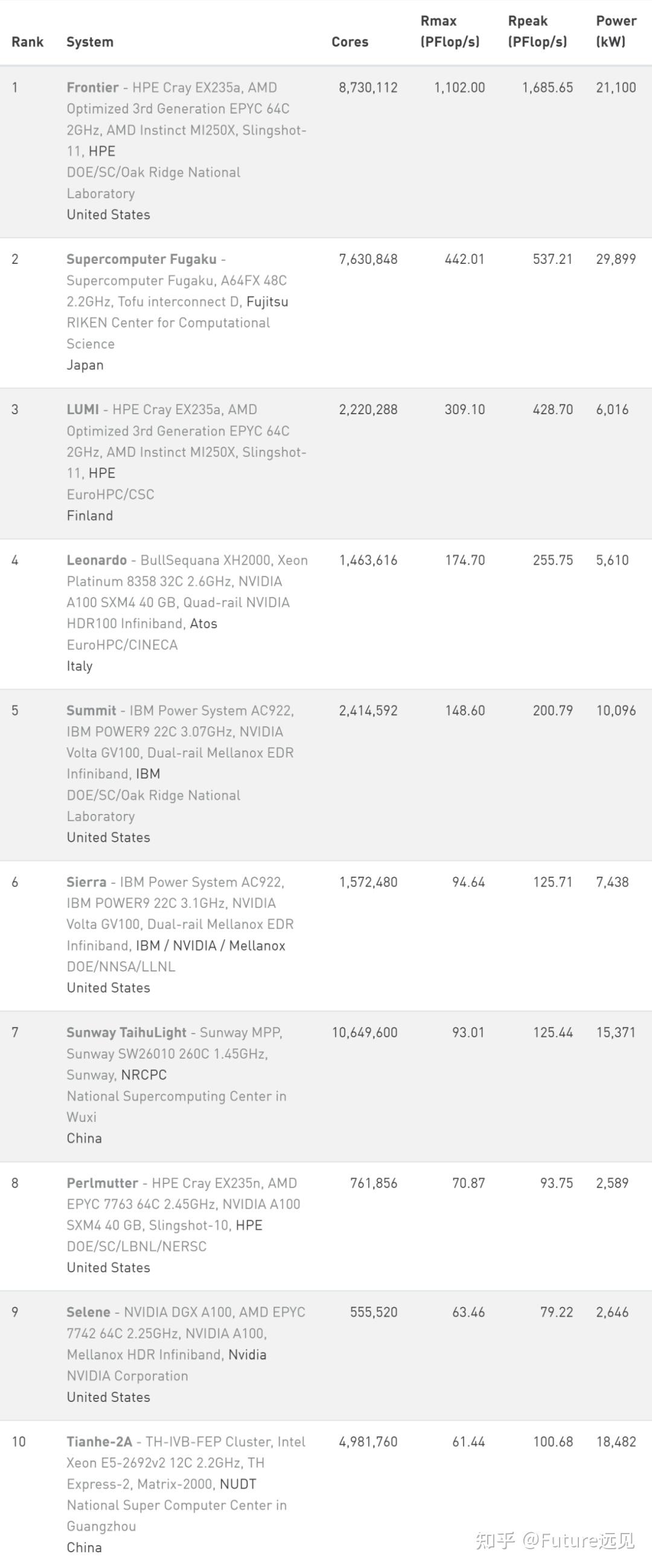 全球超算TOP500强出炉！「弃考」一年，中国超算数量仍遥遥领先 - 知乎