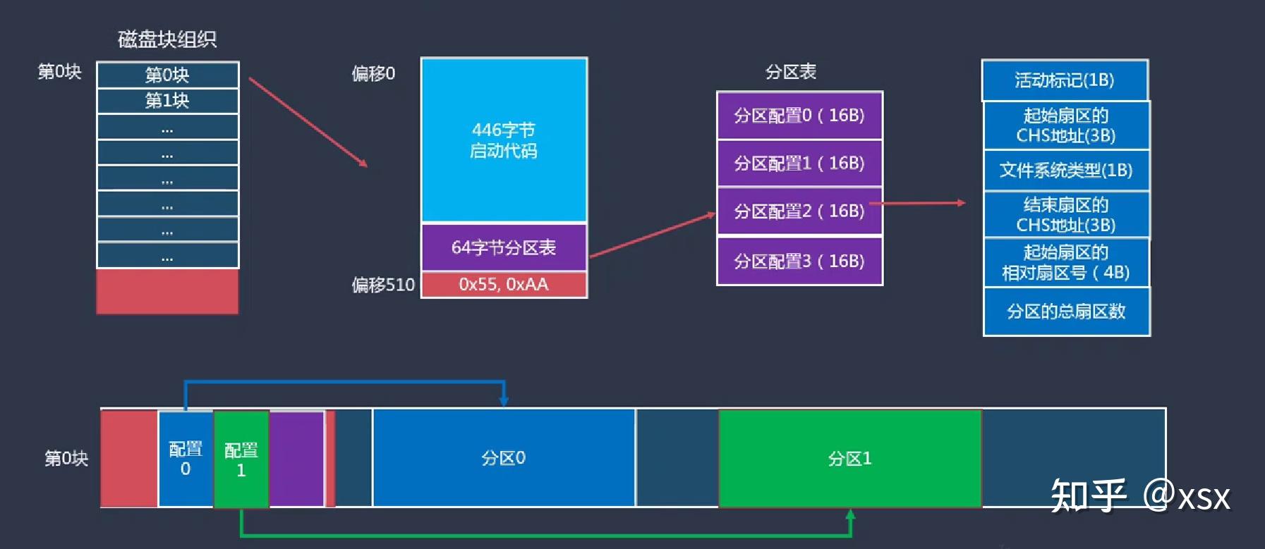 手写FAT32（四）—添加磁盘管理代码 - 知乎
