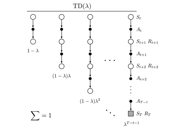 RLHF学习笔记（二）：Generalized Advantage Estimation，GAE - 知乎