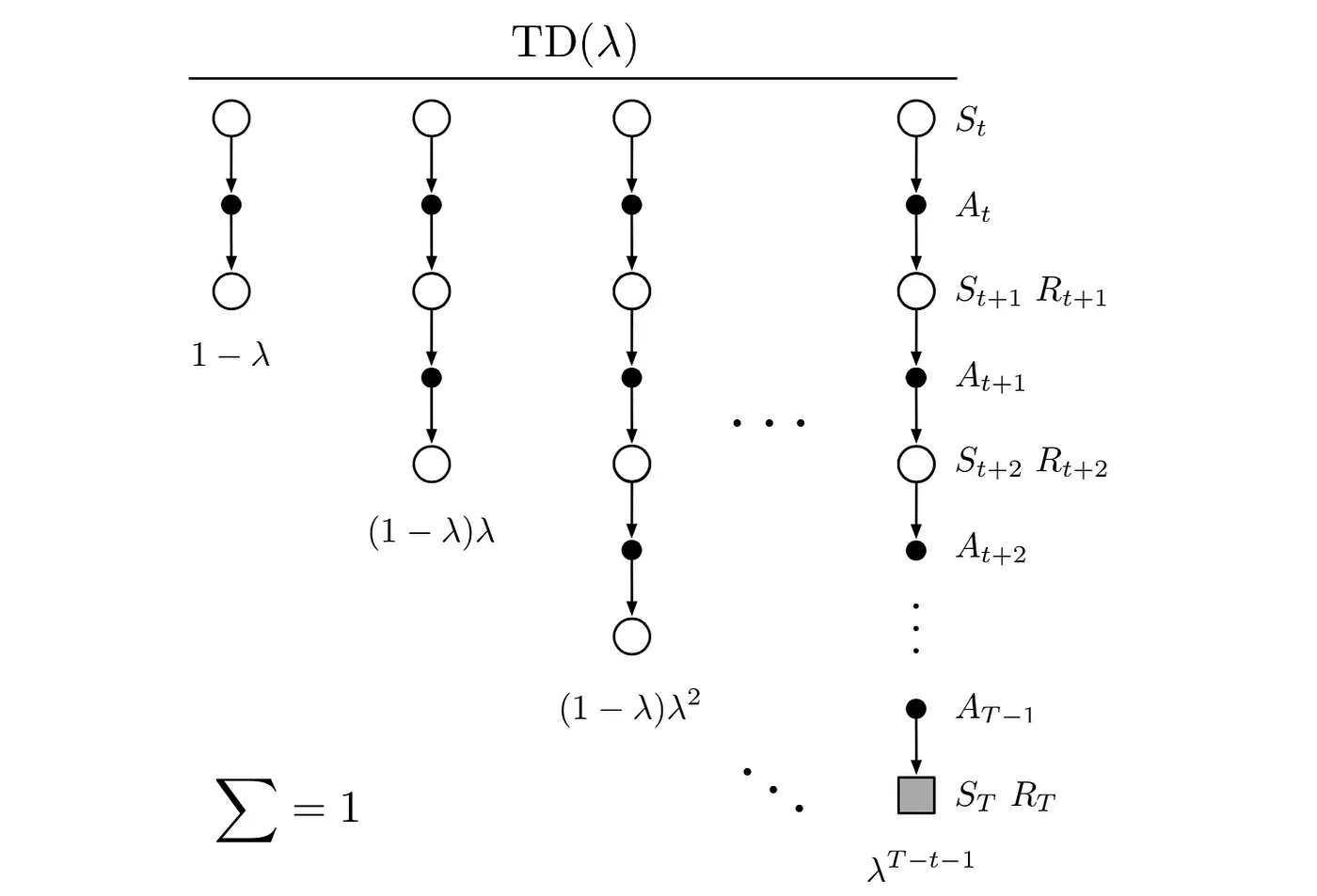 RLHF学习笔记（二）：Generalized Advantage Estimation，GAE - 知乎