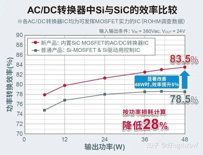 ROHM | 使采用了SiC MOSFET的高效AC/DC转换器的设计更容易（优点篇） - 知乎