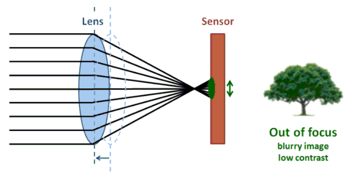 Understanding Auto Focus - 知乎