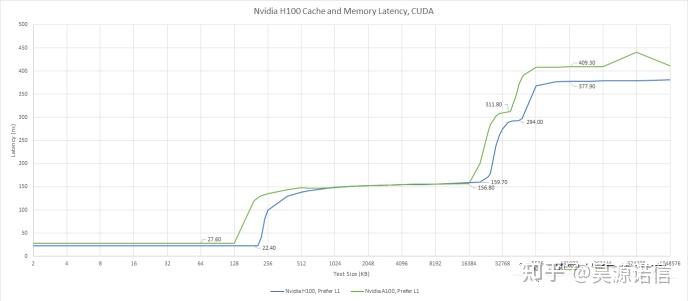 Nvidia 的 H100：有趣的 L2 和大量带宽 - 知乎