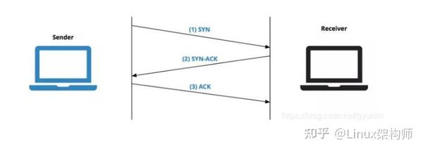 OVS常用命令——流表类 - 知乎