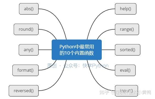Python中最常用的10个内置函数 - 知乎