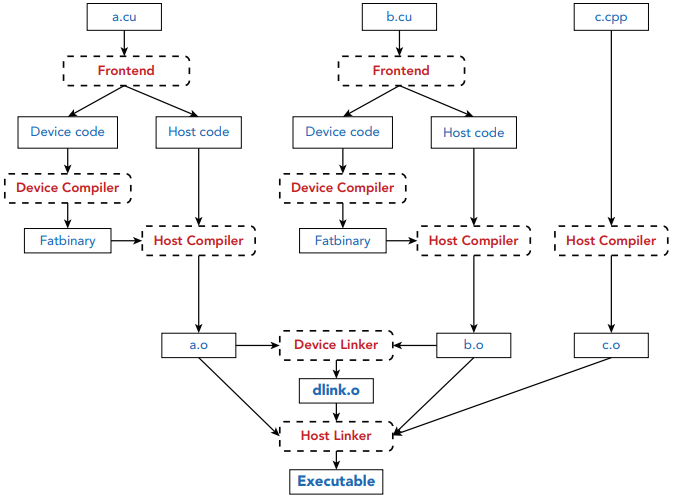 GPU编程3：CUDA环境安装和IDE配置 - 知乎