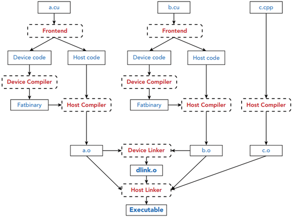 GPU编程3：CUDA环境安装和IDE配置 - 知乎