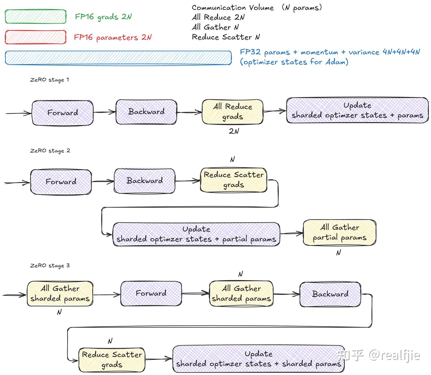 [LLM] ZeRO算法 - 知乎
