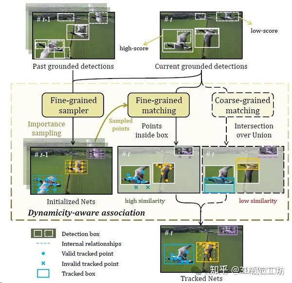 CVPR'24开源 | NetTrack：跟踪高动态物体！ - 知乎