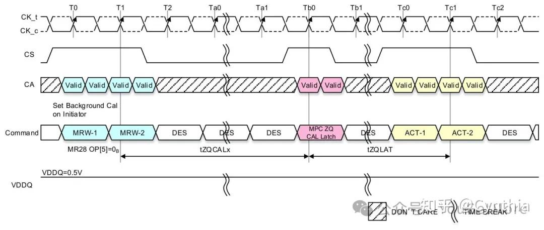 LPDDR5/LPDDR5X 4.2.1 核心规范：ZQ 校准机制ZQ Calibration（JESD209-5C 标准） - 知乎