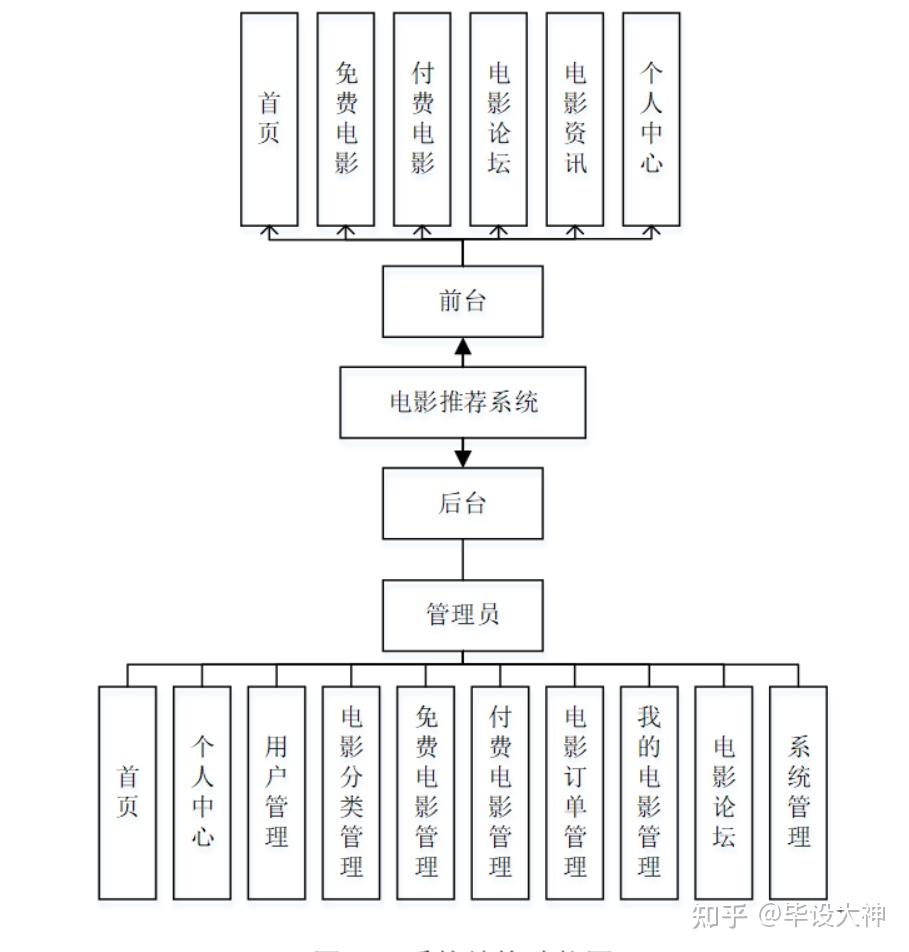 基于ssm的协同过滤算法的电影推荐系统设计与实现-计算机毕业设计源码+LW文档 - 知乎