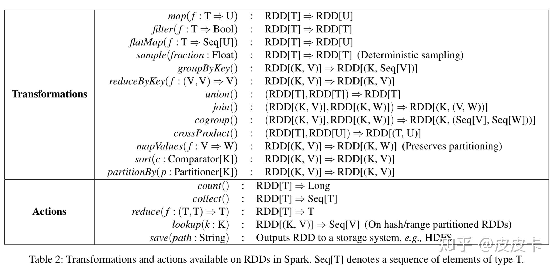 [NSDI'12] Resilient Distributed Datasets - 知乎