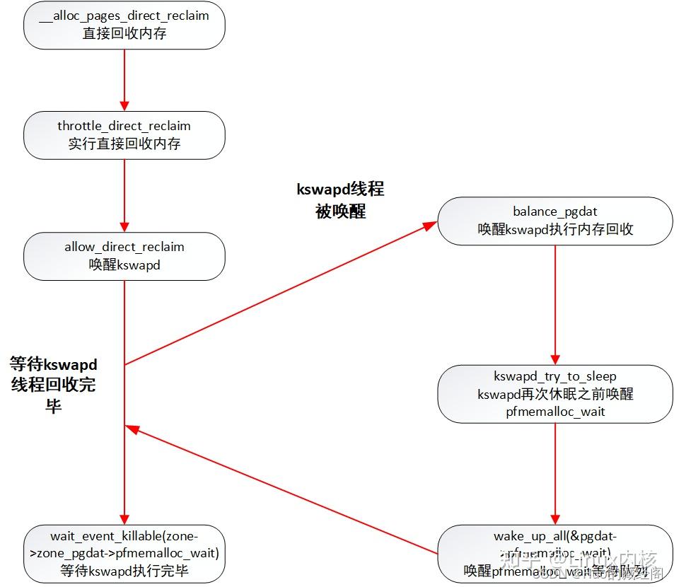 Linux内核那些事之kswapd - 知乎