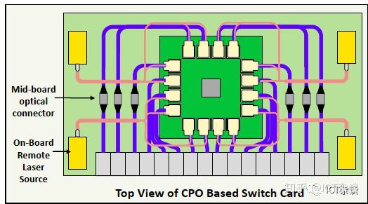 分享：OIF “CPO Why,What,How”-RANOVUS（CPO封装的标准化） - 知乎