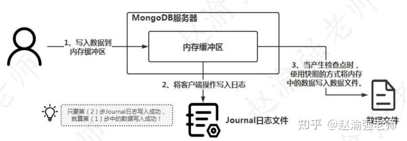 【赵渝强老师】MongoDB的WiredTiger存储引擎 - 知乎