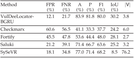 VulDeeLocator:A Deep Learning-Based Fine-Grained Vulnerability Detector - 知乎