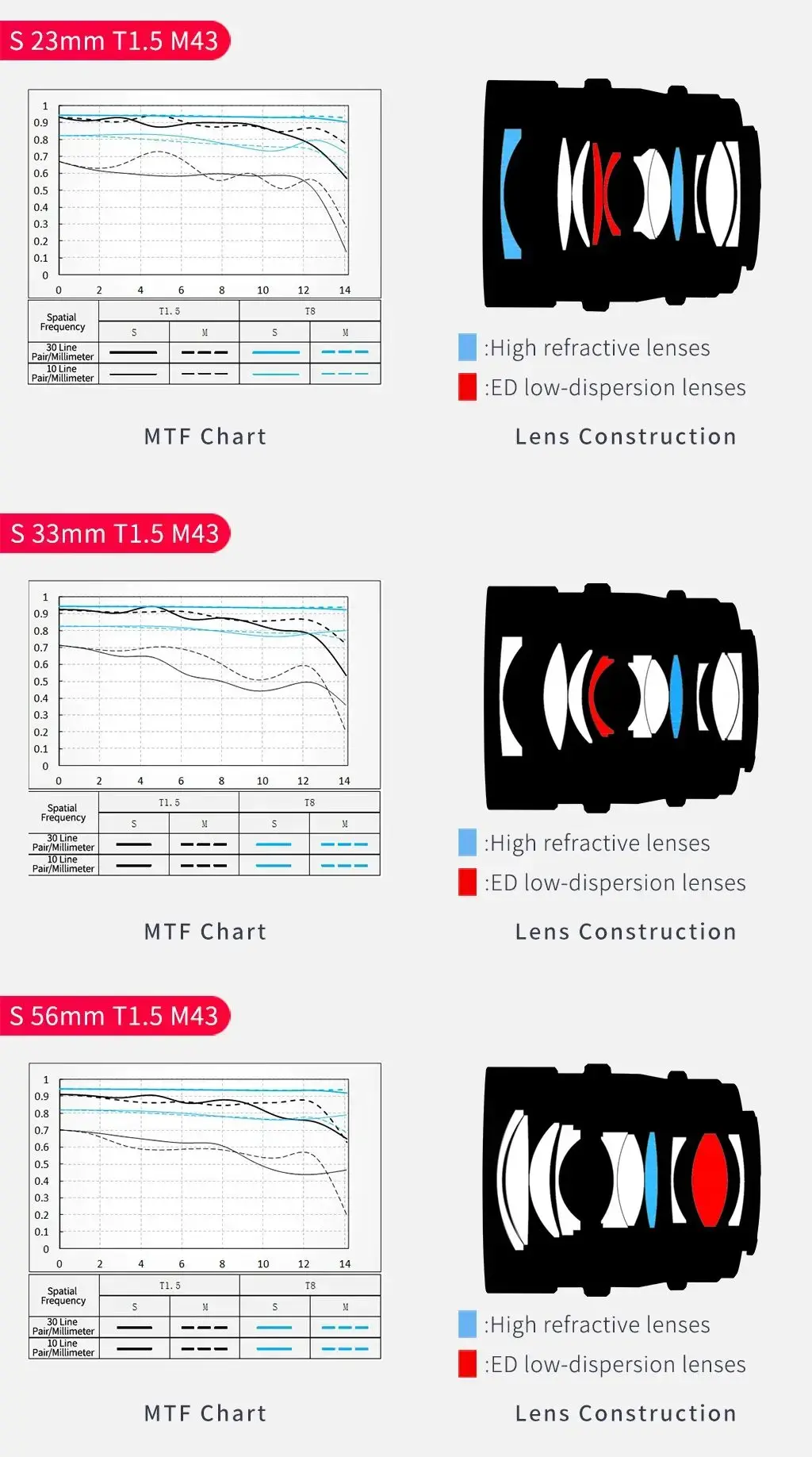 唯卓仕发布23/33/56mm T1.5 M43卡口电影镜头 - 知乎