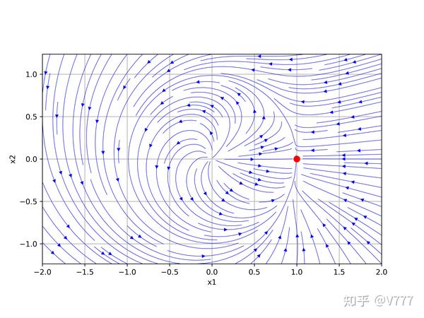 [证明/注解/延伸] Lyapunov稳定性定理，渐进稳定，吸引域的估计 - 知乎