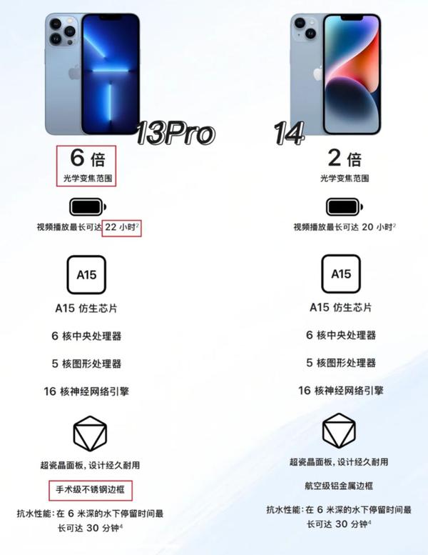 选iPhone14还是ipnone13pro? - 知乎