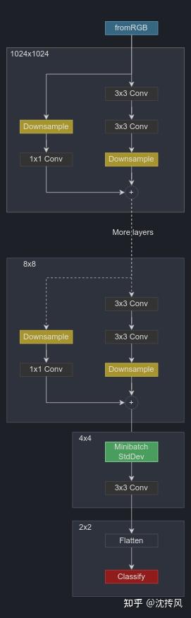 GAN的旅程（三）：stylegan2结构详解 - 知乎