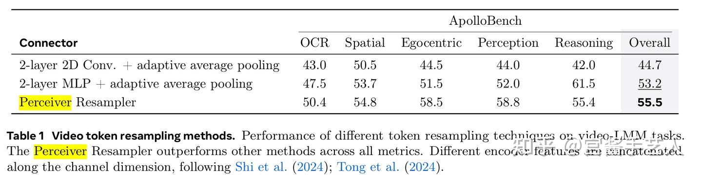 [视频理解] Apollo: 大规模比较实验 - 知乎