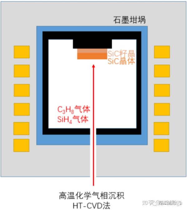 SiC长晶技术简析：PVT、LPE、HTCVD - 知乎
