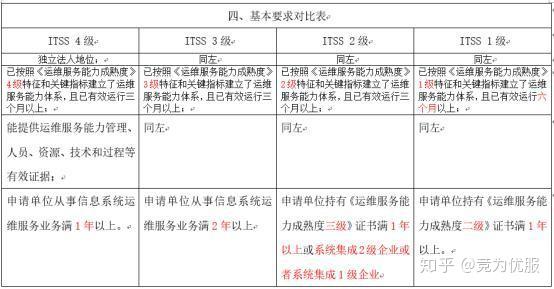 itss认证有几个等级？（itss认证等级划分） - 知乎