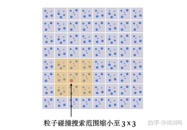 用 39 行 Taichi 代码加速 GPU 粒子碰撞检测 - 知乎