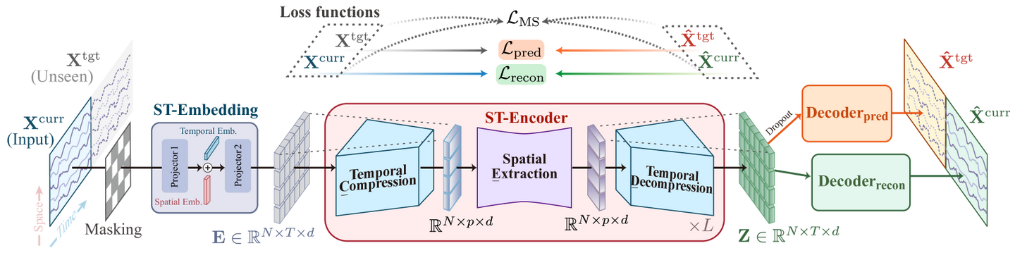 AAAI 2025 | 时空数据（spatial-temporal）论文总结 - 知乎