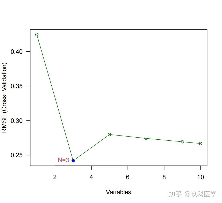 支持向量机-递归特征消除（SVM-RFE）筛选核心基因特征基因 - 知乎