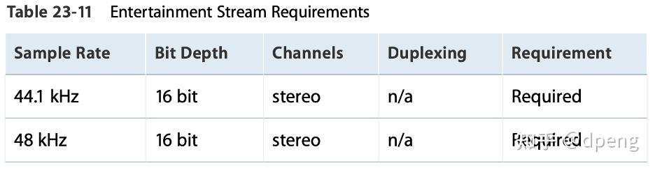Carplay 播放音乐音质解析 - 知乎