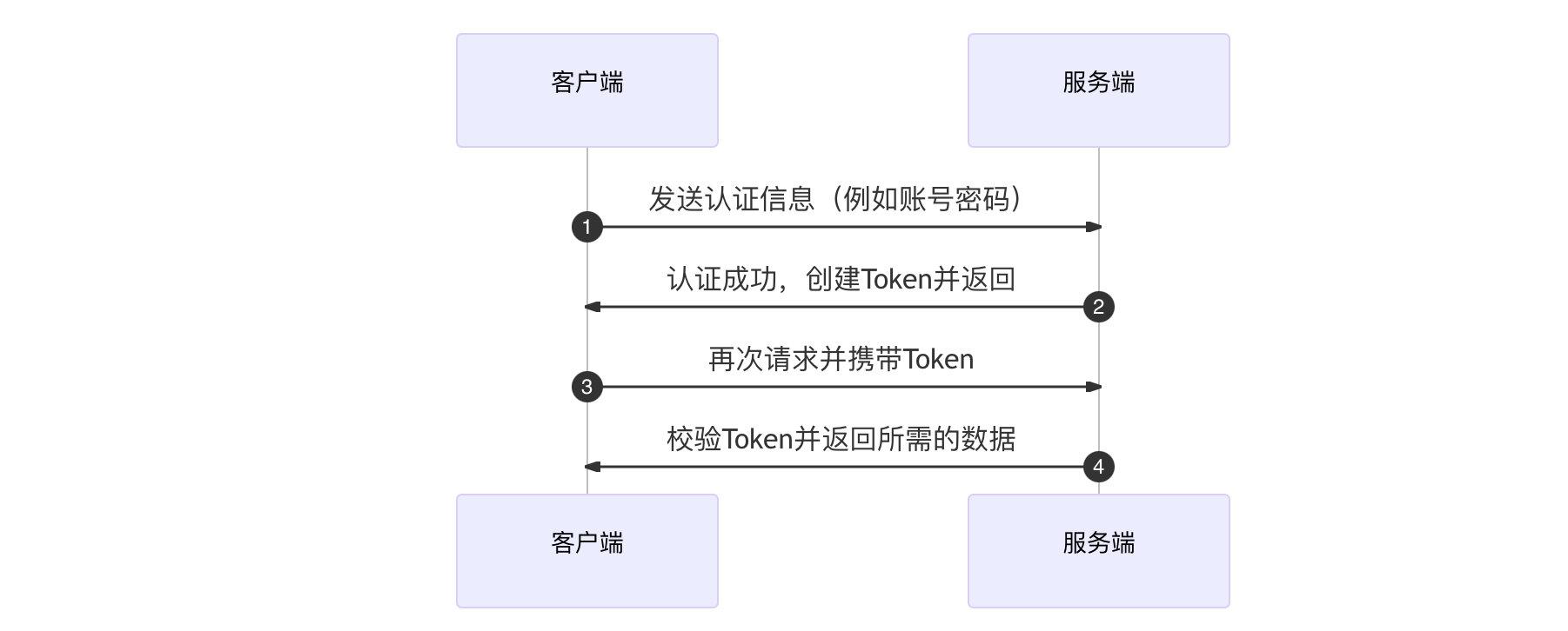 一文搞懂前后端常见登录态方案 知乎