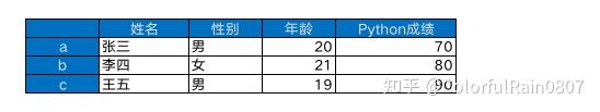 一文详解DataFrame中df[]、df.iloc[]、df.loc[]、df.ix[]、df.iat[]、df.at[]的区别 - 知乎