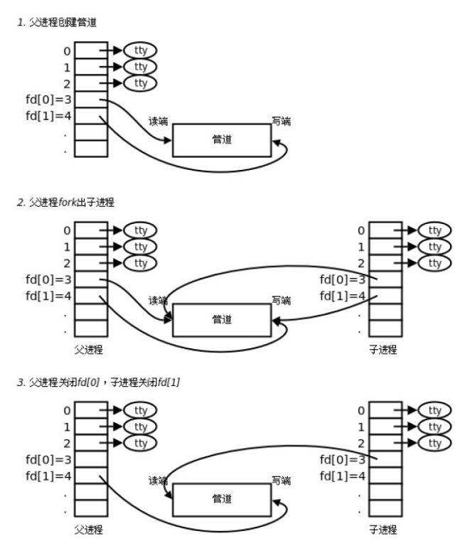 linux里面管道的实现原理和应用2 - 知乎