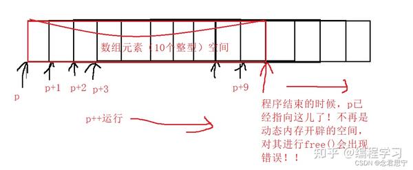 C语言：动态内存函数：malloc的使用详解 - 知乎