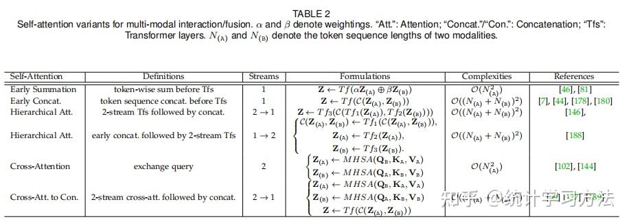 多模态Transformers综述 -《Multimodal Learning with Transformers: A Survey》 - 知乎