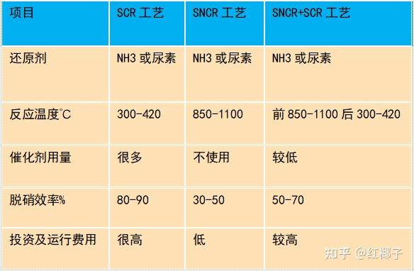 SNCR+SCR联合脱硝系统运行常见问题及分析 - 知乎