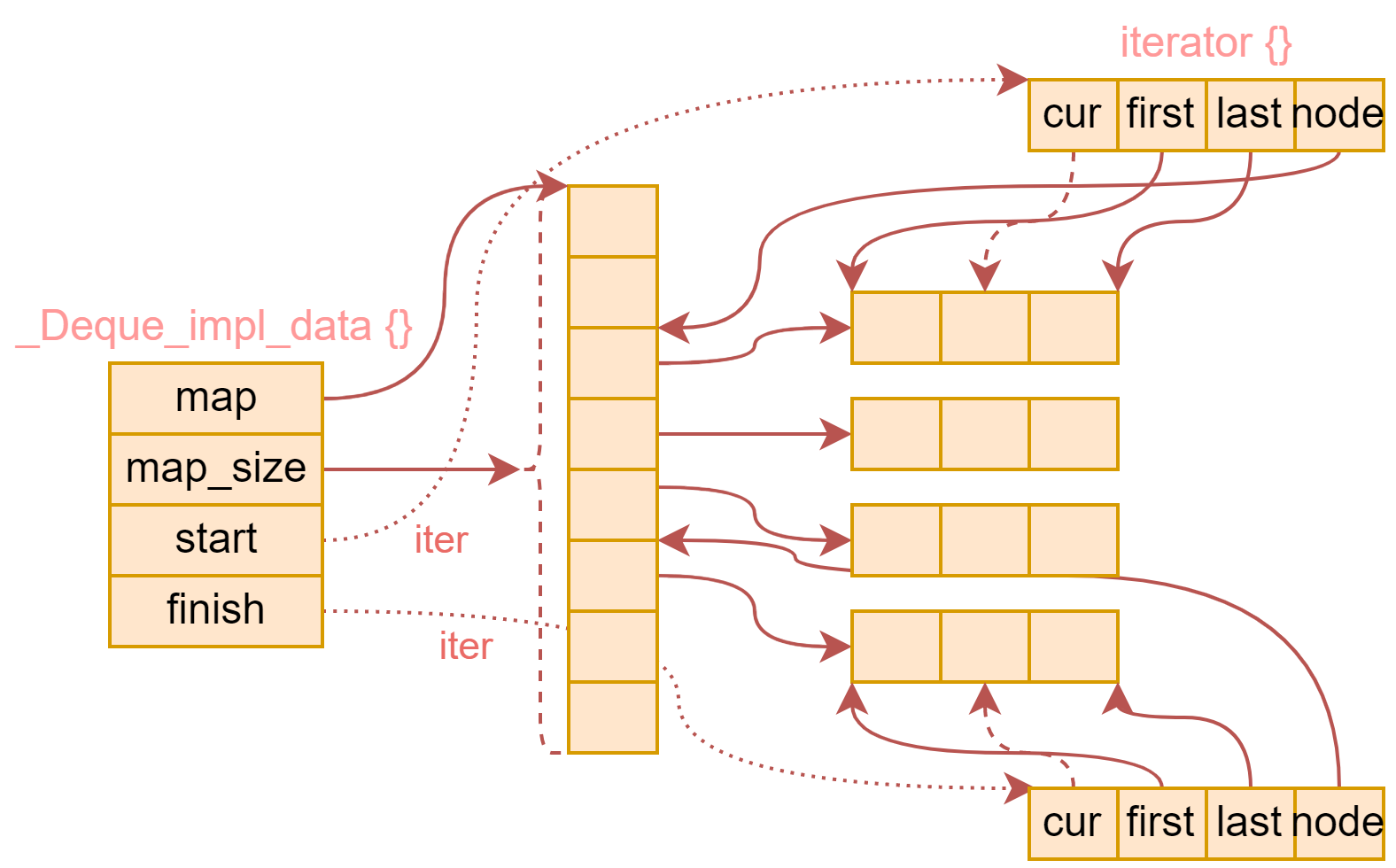 STL 容器全揭秘 4 -- deque(C++11) - 知乎
