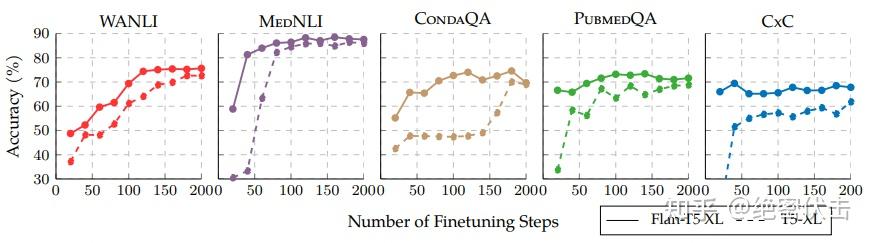 谷歌大模型指令微调：The Flan Collection - 知乎